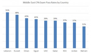 CPA Exam in the Middle East: Pass Rates, Eligibility, and Rules