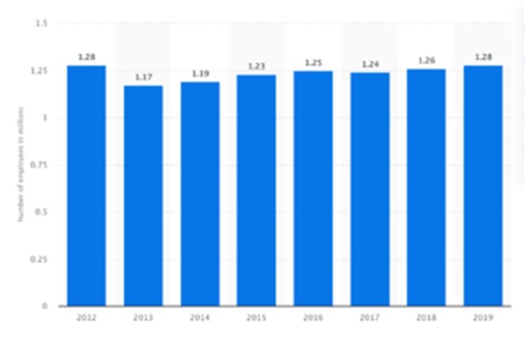 Number of CPA in USA: Interesting Statistics and Trends