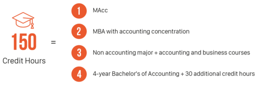 CPA Exam 150 Credit Hours: Requirement and Rules