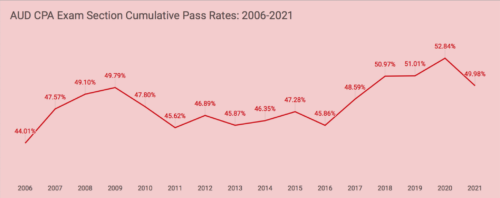 CPA Exam Pass Rate: See the Latest CPA Pass Rates [2022 Updates]