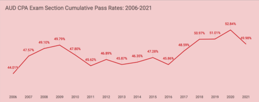 CPA Exam Pass Rate: See the Latest CPA Pass Rates [2022 Updates]
