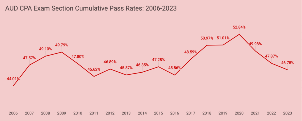 CPA Exam Pass Rate: The Latest CPA Pass Rates [2025 Updates]