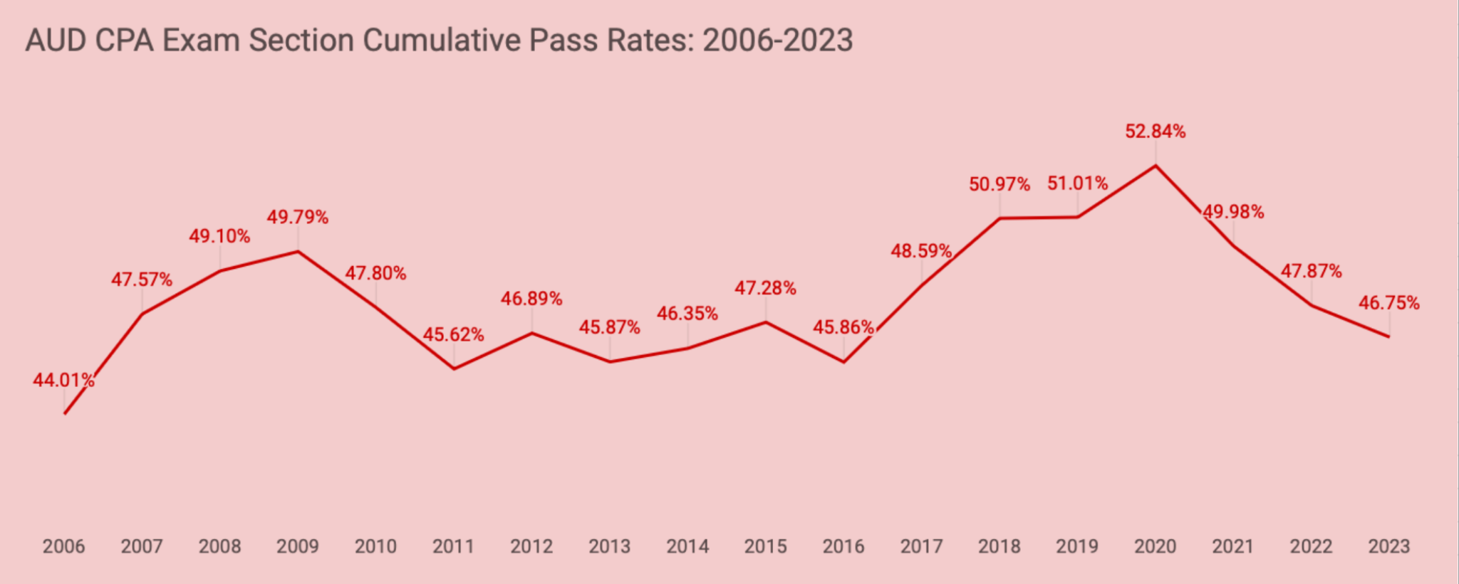 CPA Exam Pass Rate: The Latest CPA Pass Rates [2024 Updates]