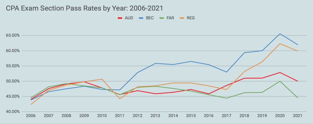 CPA Exam Pass Rate: See the Latest CPA Pass Rates [2022 Updates]