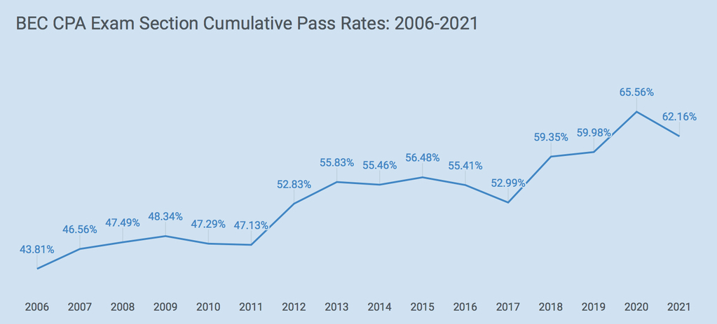 CPA Exam Pass Rate: See the Latest CPA Pass Rates [2021 Updates]