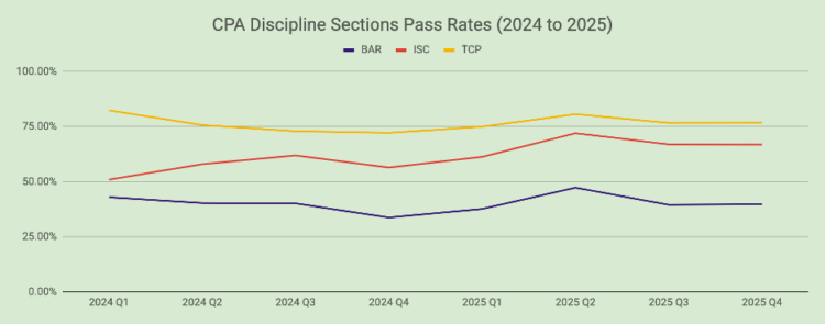 CPA Exam Pass Rate: The Latest CPA Pass Rates [2025 Updates]