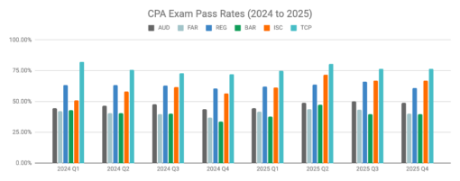 CPA Exam Pass Rate: The Latest CPA Pass Rates [2025 Updates]