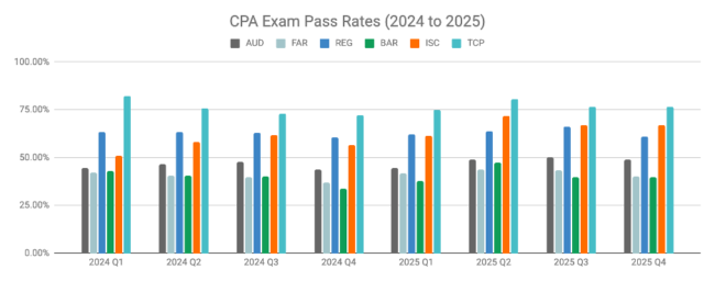 CPA Exam Pass Rate: The Latest CPA Pass Rates [2025 Updates]