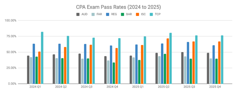 CPA Exam Pass Rate: The Latest CPA Pass Rates [2025 Updates]