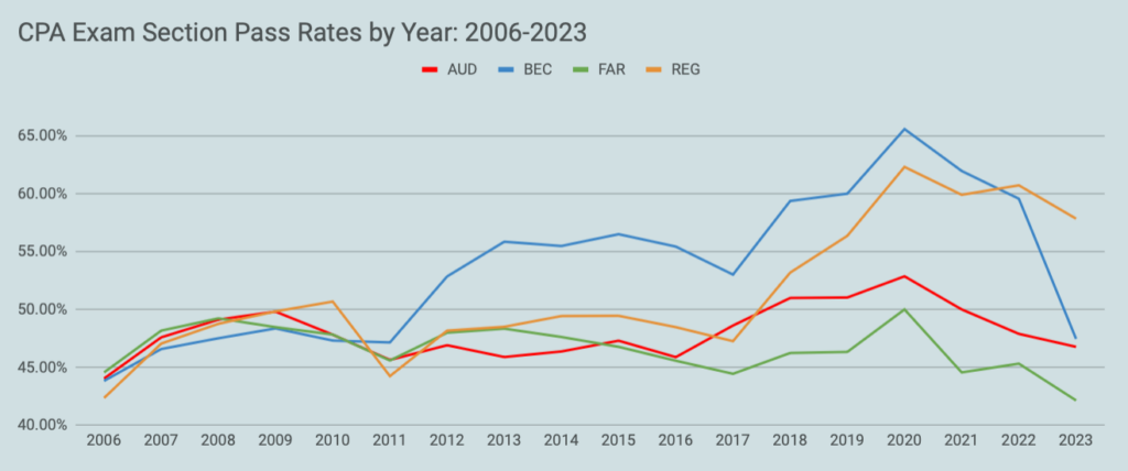 CPA Exam Pass Rate: The Latest CPA Pass Rates [2024 Updates]
