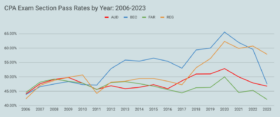 CPA Exam Pass Rate: The Latest CPA Pass Rates [2024 Updates]