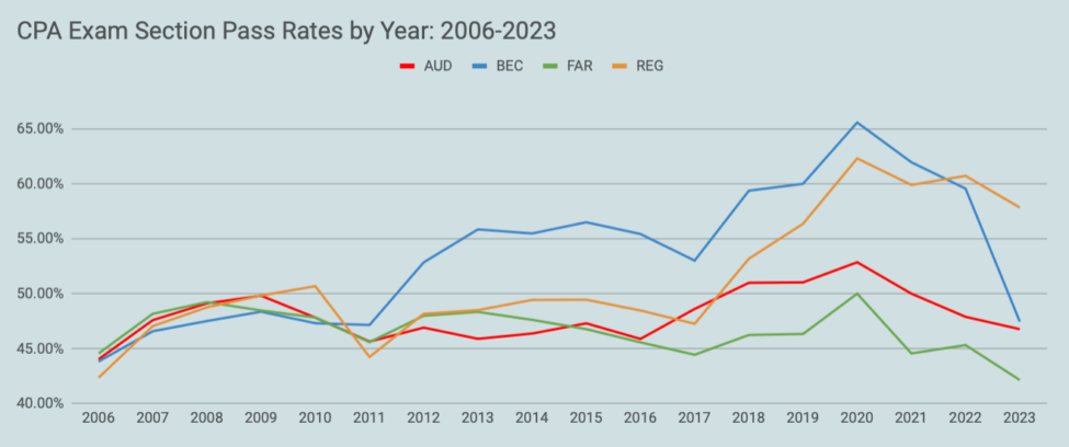 CPA Exam Pass Rate: The Latest CPA Pass Rates [2024 Updates]