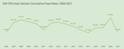 CPA Exam Pass Rate: See the Latest CPA Pass Rates [2022 Updates]