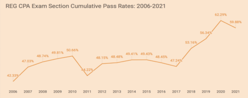 CPA Exam Pass Rate: See the Latest CPA Pass Rates [2022 Updates]