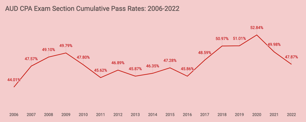CPA Exam Pass Rate: See the Latest CPA Pass Rates [2023 & 2024 Updates]
