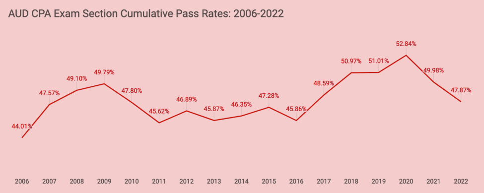 CPA Exam Pass Rate: See the Latest CPA Pass Rates [2023 & 2024 Updates]
