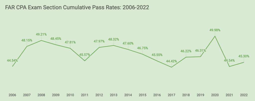 CPA Exam Pass Rate: See the Latest CPA Pass Rates [2023 & 2024 Updates]