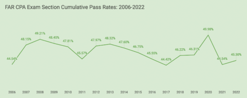 CPA Exam Pass Rate: See the Latest CPA Pass Rates [2023 & 2024 Updates]