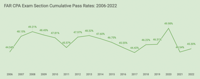 CPA Exam Pass Rate: See the Latest CPA Pass Rates [2023 & 2024 Updates]