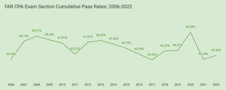 CPA Exam Pass Rate: See the Latest CPA Pass Rates [2023 & 2024 Updates]