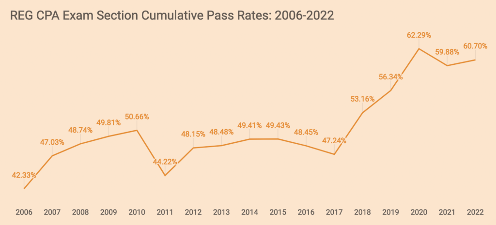 CPA Exam Pass Rate: See the Latest CPA Pass Rates [2023 & 2024 Updates]