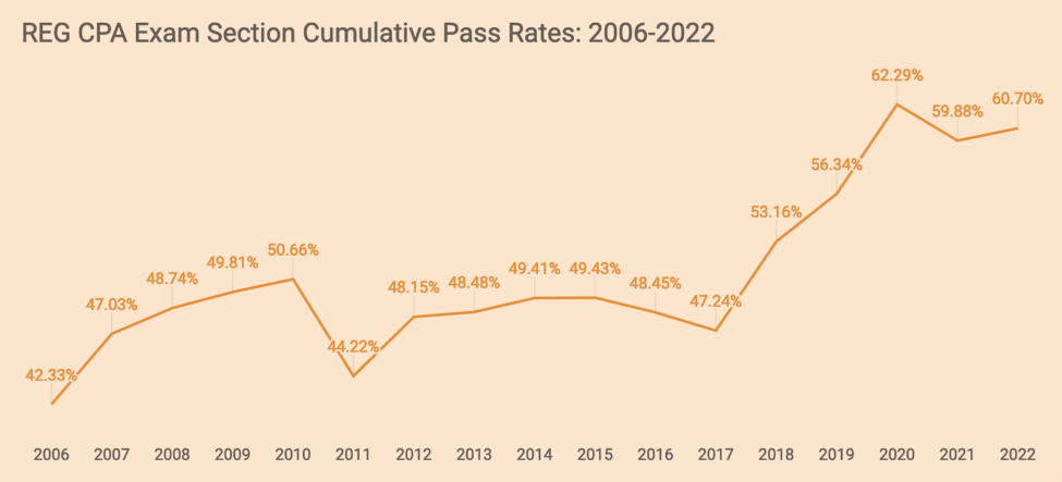 CPA Exam Pass Rate: See the Latest CPA Pass Rates [2023 & 2024 Updates]
