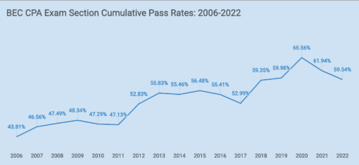 CPA Exam Pass Rate: See the Latest CPA Pass Rates [2023 & 2024 Updates]