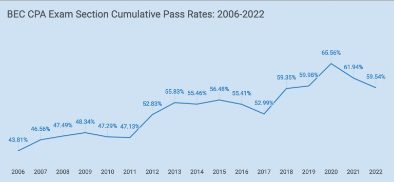 CPA Exam Pass Rate: See the Latest CPA Pass Rates [2023 & 2024 Updates]