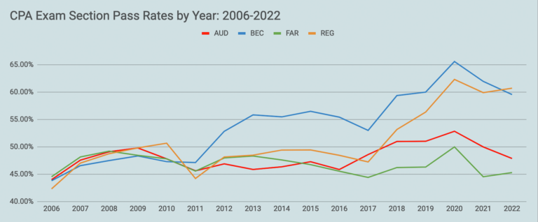 CPA Exam Pass Rate: See the Latest CPA Pass Rates [2023 & 2024 Updates]
