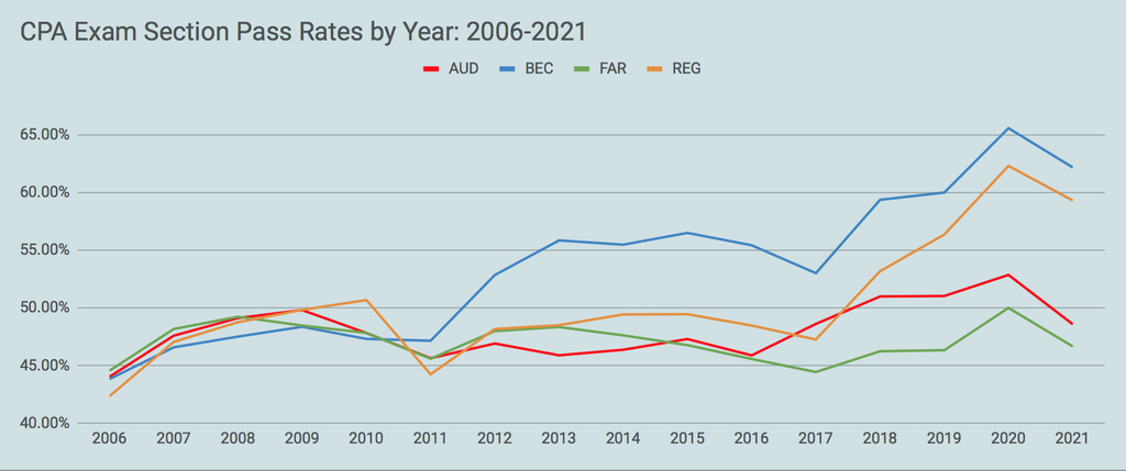 CPA Exam Pass Rate: See the Latest CPA Pass Rates [2021 Updates]