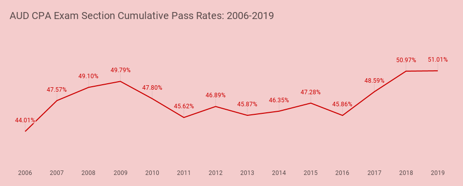 CPA Exam Pass Rates: See the Latest CPA Pass Rates [2021 Updates]