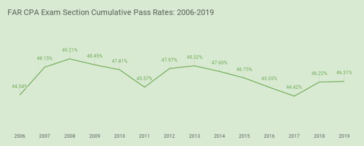 CPA Exam Pass Rates: See the Latest CPA Pass Rates [2021 Updates]