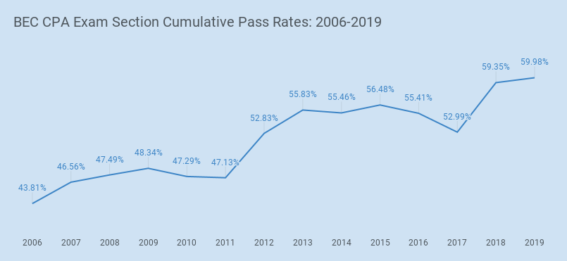CPA Exam Pass Rates: See the Latest CPA Pass Rates [2021 Updates]