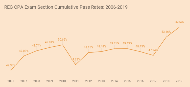 CPA Exam Pass Rates: See the Latest CPA Pass Rates [2020 Updates]