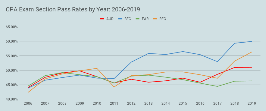 CPA Exam Pass Rates: See the Latest CPA Pass Rates [2020 Updates]