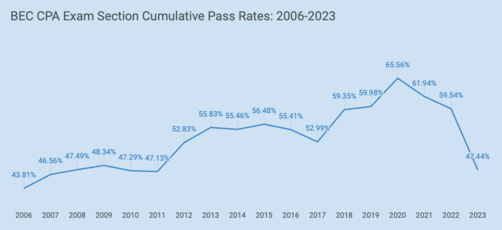 CPA Exam Pass Rate: The Latest CPA Pass Rates [2024 Updates]