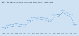 CPA Exam Pass Rate: The Latest CPA Pass Rates [2024 Updates]
