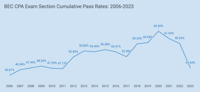 CPA Exam Pass Rate: The Latest CPA Pass Rates [2024 Updates]