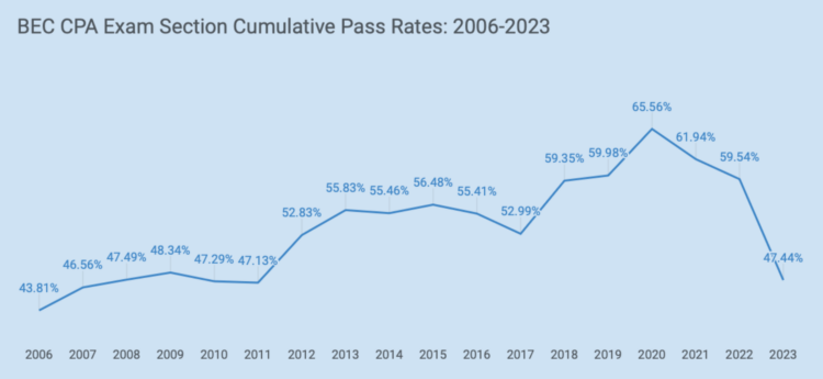 CPA Exam Pass Rate: The Latest CPA Pass Rates [2024 Updates]