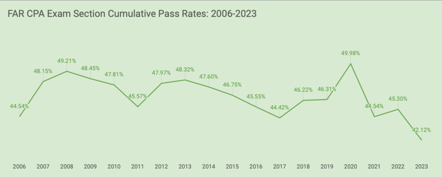 CPA Exam Pass Rate: The Latest CPA Pass Rates [2024 Updates]