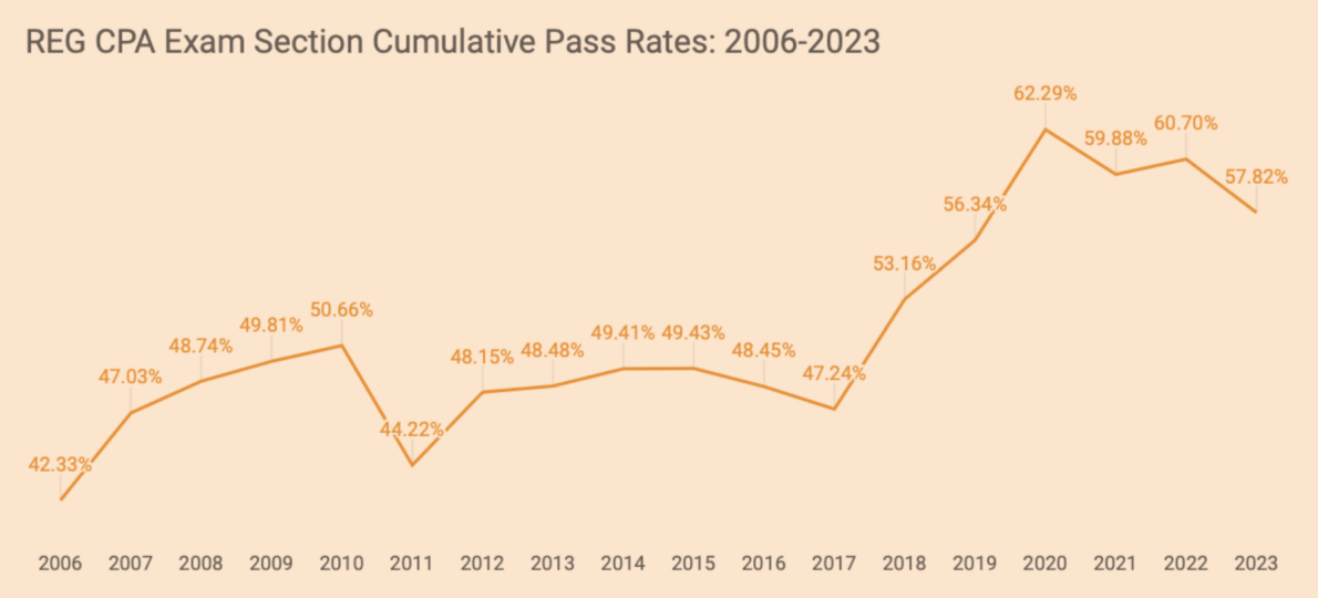 CPA Exam Pass Rate: The Latest CPA Pass Rates [2024 Updates]