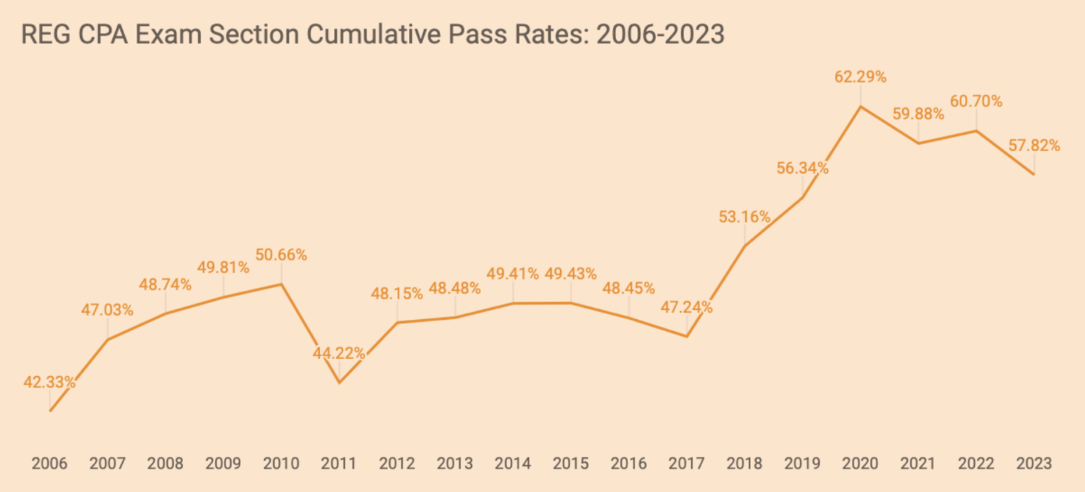 CPA Exam Pass Rate: The Latest CPA Pass Rates [2024 Updates]